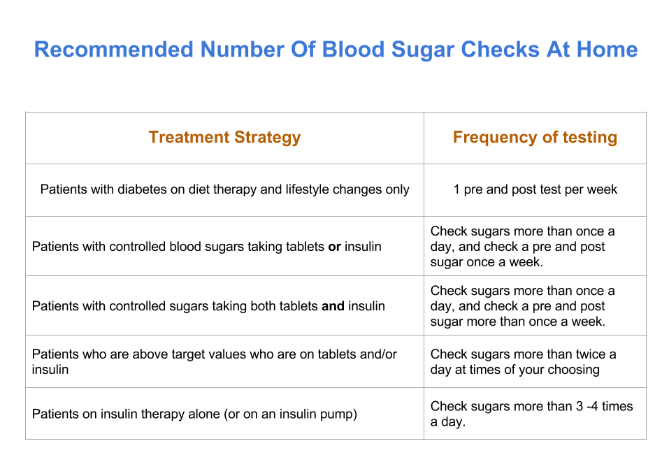 Why You Should Be Monitoring Blood Sugar At Home